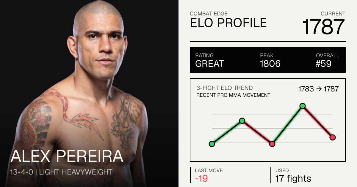Alex Pereira Record: 13-4-0 (2026) — Age, Stats & Fights