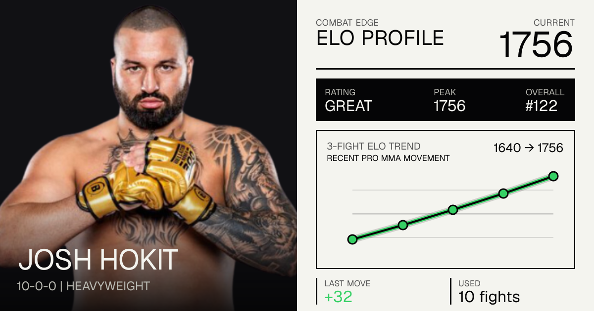 Josh Hokit Record: 9-0-0 — Next Fight Jun 14 2026