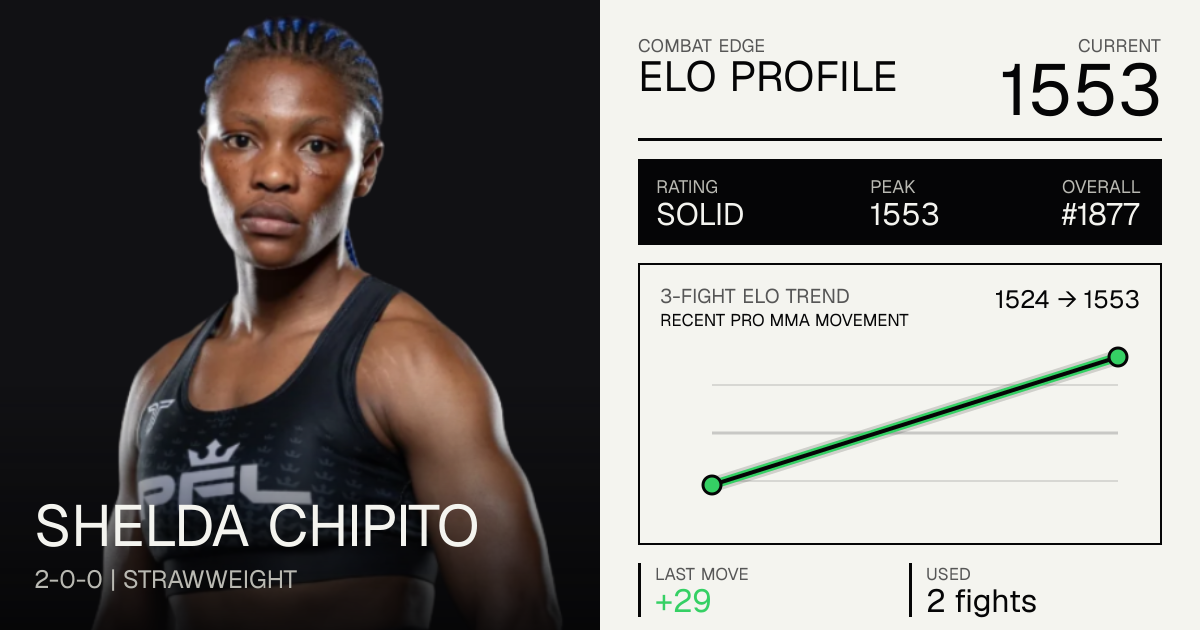 Shelda Chipito Record: 2-0-0 (2026) — Elo #69 SW